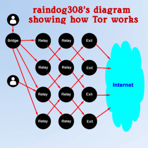 Confused by Tor? Here’s the Simple Difference Between Relays, Bridges ...